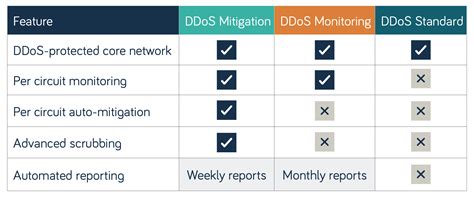 Ddos Mitigation For Dedicated Internet Access Neos Networks