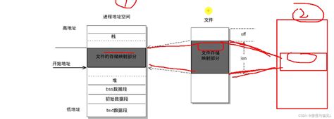 内存映射（memory Mapped Io）实现进程间通信和文件拷贝使用内存映射实现进程间通信非亲缘进程一个负责写一个负责读 Csdn博客
