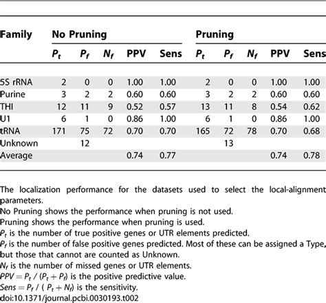 The Localization Performance Download Table