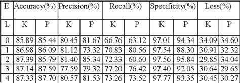 Table 2 From Tensorflow Vs Pytorch In Classifying Medical Images