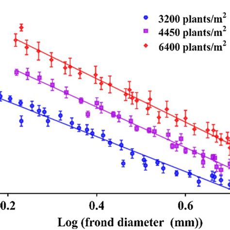 Allometric Relationships Between The Mean Plant Biomass M And