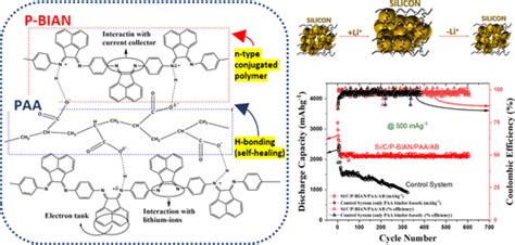 Researchers Use Self Healing Composite Polymer Binder To Boost Performance Of Silicon Anodes