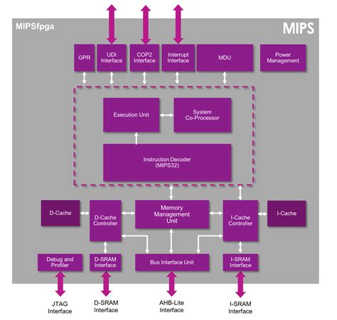 MIPS FPGA MIPS bietet Universitäten kompletten Zugriff auf CPU an Android User