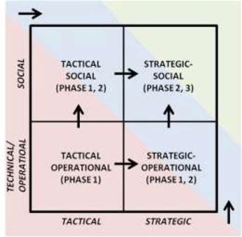 Typology Of Problems And Opportunities Adapted From Mitroff 1977 Download Scientific Diagram