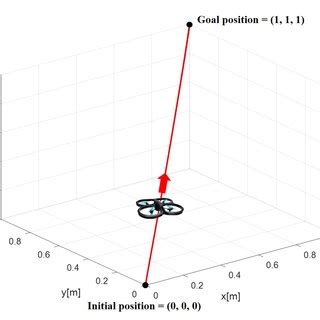The Overall Control Scheme For The Quadrotor Position Control Download Scientific Diagram