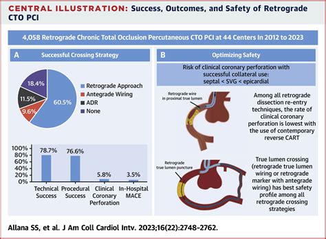 The Retrograde Approach To Chronic Total Occlusion Percutaneous
