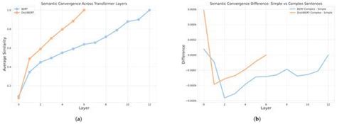 Fractal Self Similarity In Semantic Convergence Gradient Of Embedding