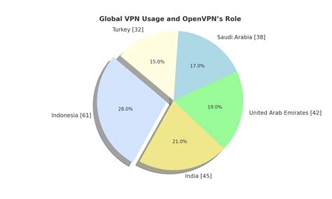 Openvpn Security Vulnerabilities Pose Global Security Risks