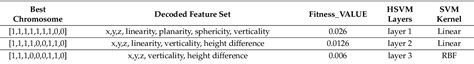 Table 4 From Hierarchical Svm For Semantic Segmentation Of 3d Point