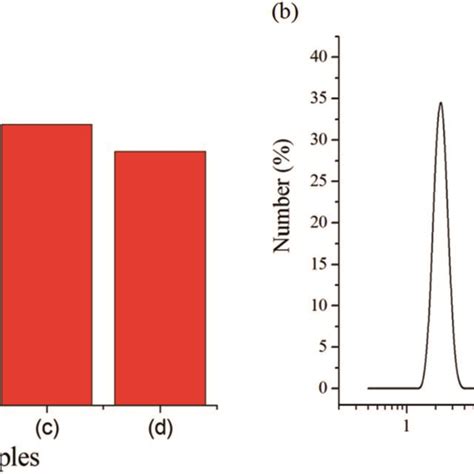 Mofs Adsorption Performance A And Mg Particle Size B Download