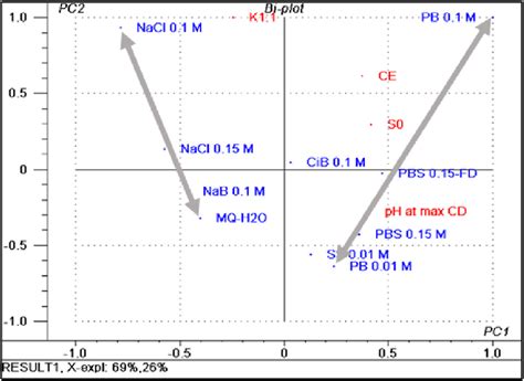 Bi Plot Where The Scores And Loadings Are Superimposed Of A Principal