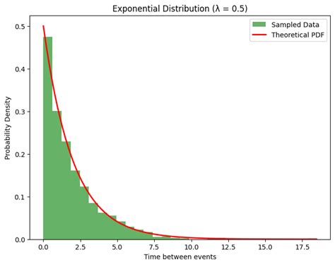 Exponential Distribution Properties Applications And Python Guide