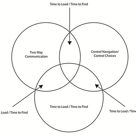 Model Of Interpersonal And Computer Mediated Communication Note C