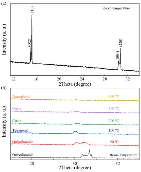 A The Room Temperature Xrd Pattern Of The Cspbbr3 Single Crystal B