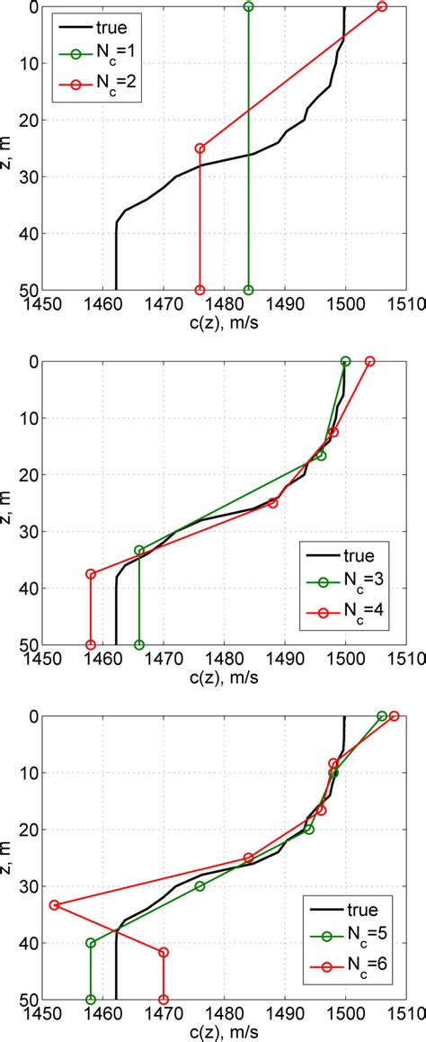 Estimated Sound Speed Profiles Cz For Nc 1 2 5 And The True