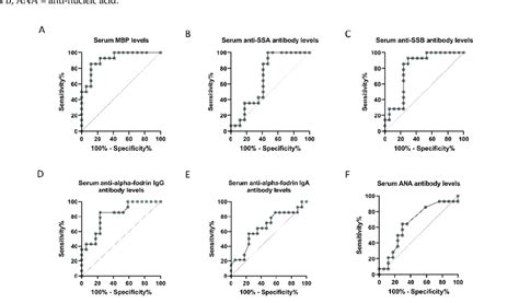 Receiver Operating Characteristic Roc Curve Plot For Discrimination