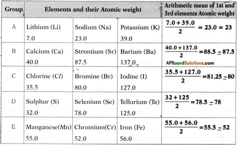 Ap Ssc 10th Class Chemistry Solutions Chapter 9 Classification Of