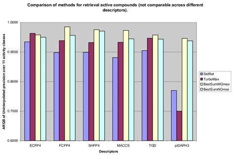 9 Performance Comparison Of The Four Methods For Ranked Retireval Download Scientific Diagram