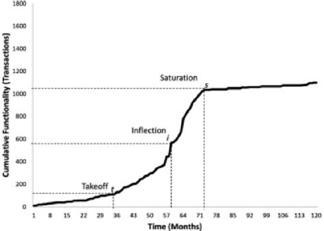 Software Systems Functionality Growth Over Time Download Scientific Diagram