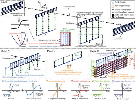 Three Dimensional Beam Element Model In Opensees Download Scientific
