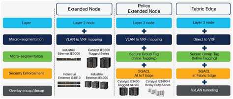 Solutions Intent Based Networking And Extending The Enterprise White Paper Cisco