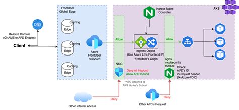 ingress nginx controller with afd by hyukjun nam medium