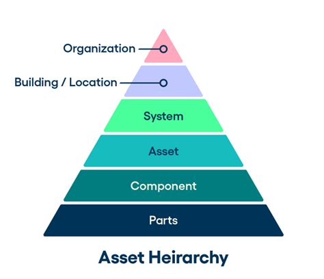 asset hierarchy within work order management systems