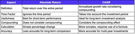 Absolute Returns Vs CAGR Vs XIRR Understanding The Difference And