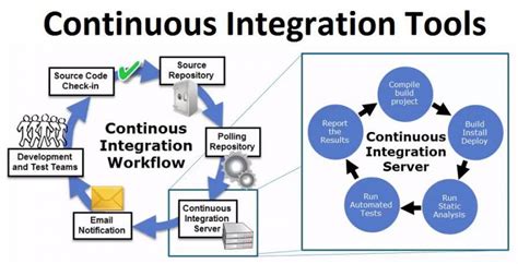 Continuous Integration Tools Market Trends Share Industry Size Growth And Forecast 2025