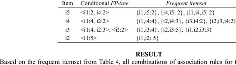 Frequent Itemset From Fp Growth Minsupp 25 Download Scientific Diagram