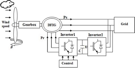 Configuration Of Dfig Wind Turbine Download Scientific Diagram
