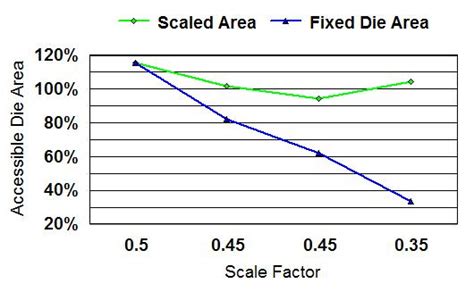 Plot Showing Reduction In Area Of Control With Scaling Cross Chip