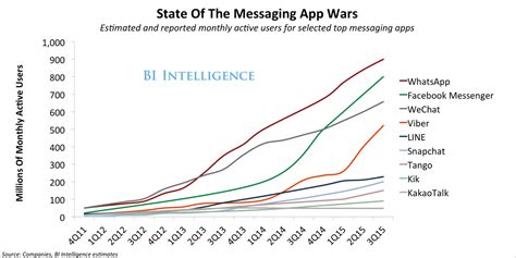 The Messaging App Report Business Insider