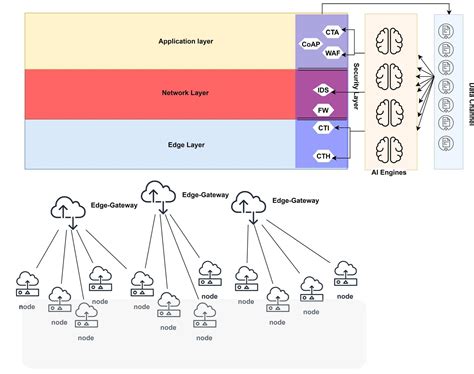 Ai4safe Iot Architecture Model