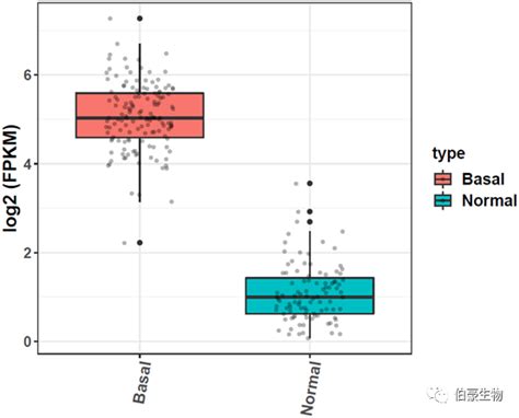 Tcga And Geo 转录组数据挖掘超级干货 科研动态 上海伯豪生物技术有限公司 服务科技创新，护航人类健康！