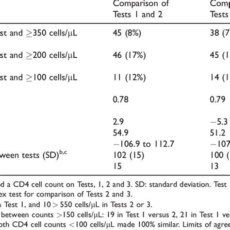 Reproducibility Of Cd4 Test Results From Tests Performed In Primary