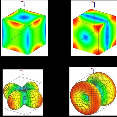 Current Density And Radiation Pattern Of The Electric Characteristic