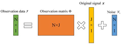 remote sensing free full text an off grid compressive sensing algorithm based on sparse
