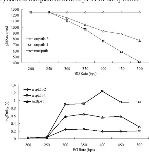 Figure 1 From Performance Comparison Of Multipath And Unipath Routing
