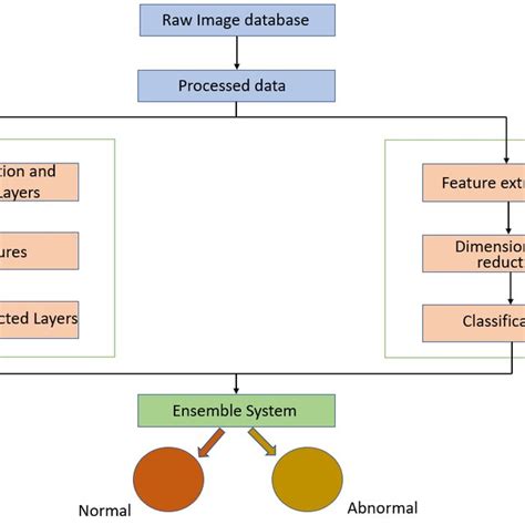 Diagram Of The Ensemble Approach With A Cnn And Feature Extraction For