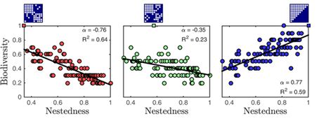 For Fixed Parameter Values In Different Regions Of Parameter Space The