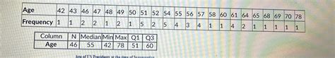Solved Statcrunch Was Used To Construct The Five Number