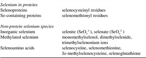 Figure 1 From Species Selective Determination Of Selenium Compounds In Biological Materials