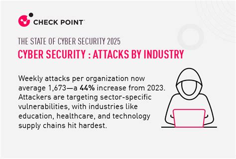 Cyber Security Attacks By Industry Infographic Check Point Software