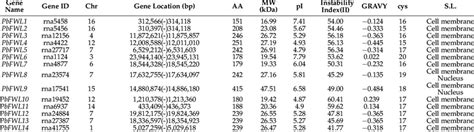 Sequence Characteristics Of 14 Genes Identified In Pear Download Scientific Diagram