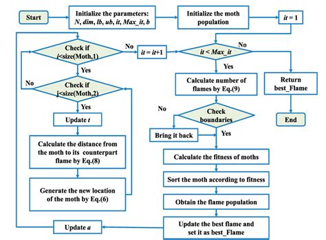 Figure 1 From Quantum Inspired Moth Flame Optimizer With Enhanced Local