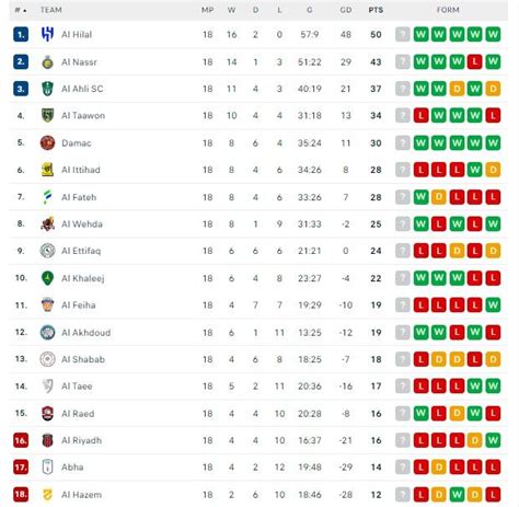 Hasil Klasemen Liga Arab Saudi Al Nassr Pepet Al Hilal Ronaldo Tak