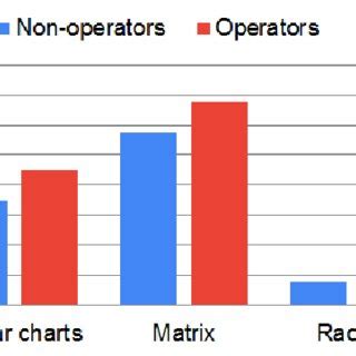 Frequency Of Visualization Use Download Scientific Diagram