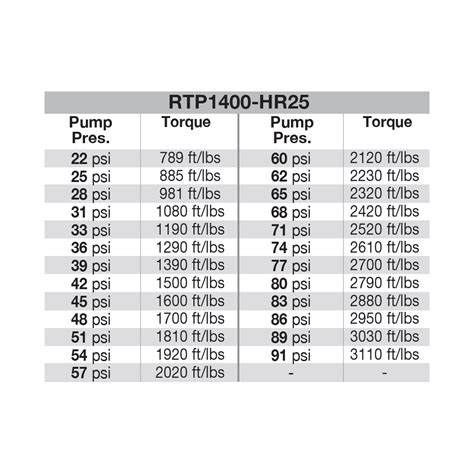 Foot Pounds To Inch Pounds Torque Conversion Chart Torque Conversion