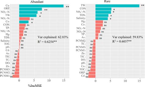 The Environmental And Geographical Variables In Driving Abundant And
